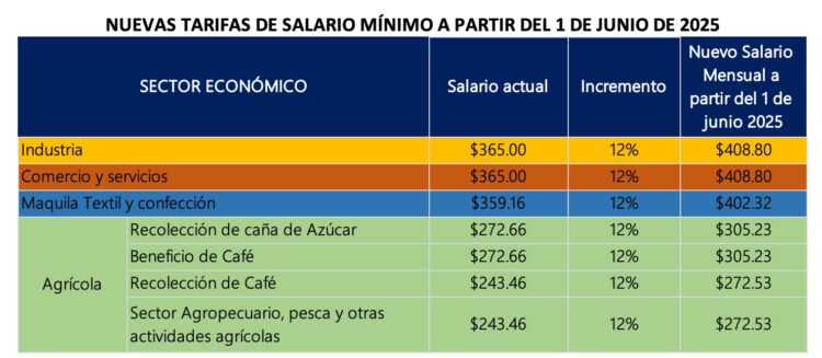 Este 1 de junio 2025 entra en vigor el nuevo ajuste salarial mínimo en El Salvador – Diario La ...